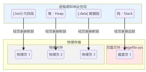从 Virtualalloc 入手理解 Dep 与 Aslr 内存保护机制 • 0xd00 网络安全攻防博客