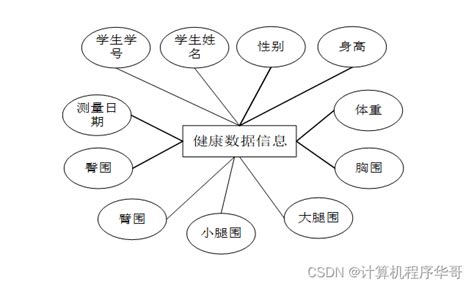 计算机毕业设计ssm大学生运动员健康管理系统【附源码数据库】个人运动健康管理系统 Csdn博客