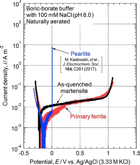 Figure 11 From Pitting Corrosion Resistance Of Martensite Of Aisi 1045 Steel And The Beneficial