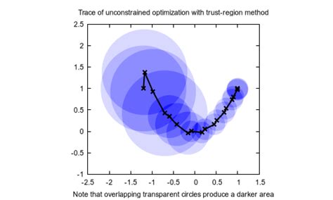 Gnuplot Demo Script Circles Dem