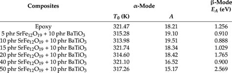 Parameters Evaluated Via Fitting Data With Equations 3 And 4 For