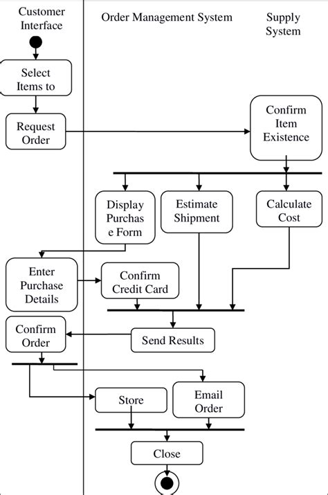 E Shop Order Processing Workflow Download Scientific Diagram