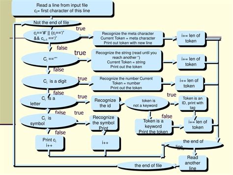 Ppt Understanding Lexical Analysis Basics And Implementation