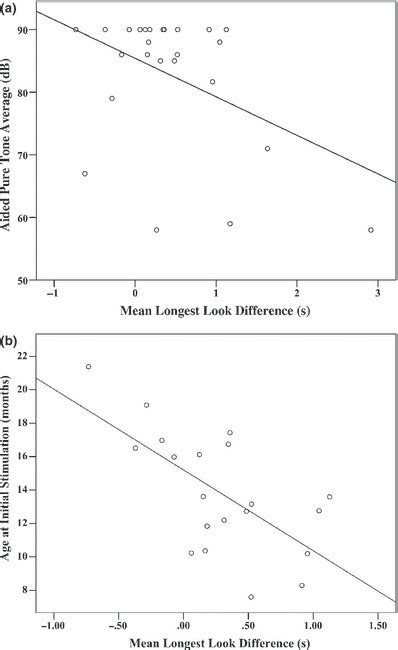 Scatterplot And Regression Line Of The First Regression Analyses