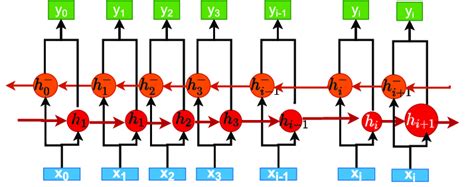 basic architecture of bidirectional rnn download scientific diagram