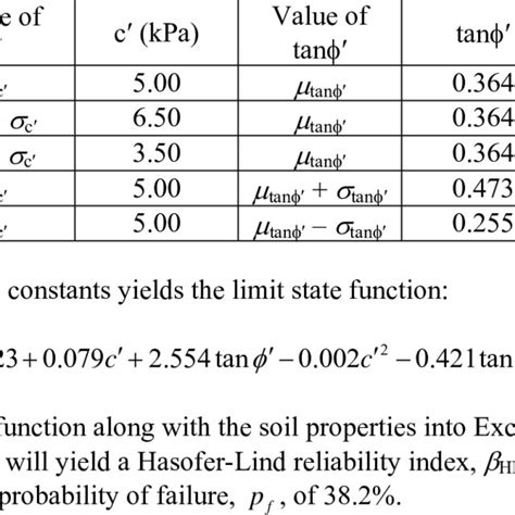 sample points for the approximate limit state function download table