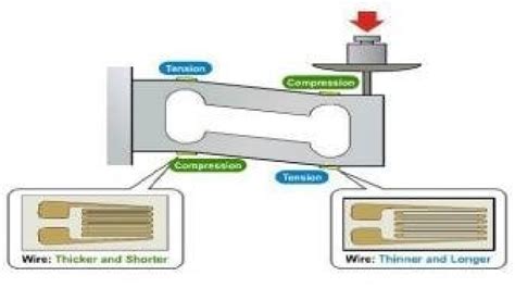 Figure 1 From The Potential Of Arduino For Automobile Overloading