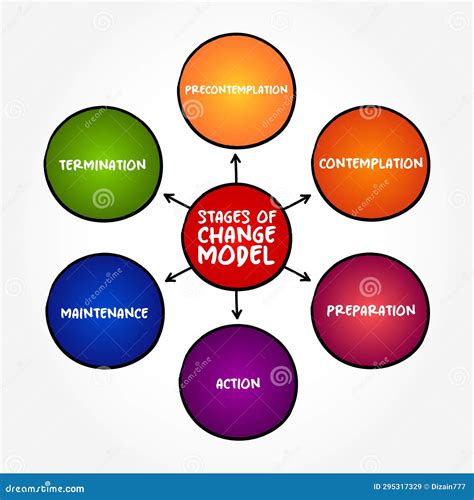 Stages Of Change The Transtheoretical Model Mind Map Concept