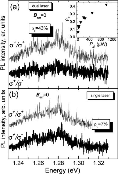 a and b show l PL spectra of the QDs measured at r þ cw excita Download Scientific Diagram