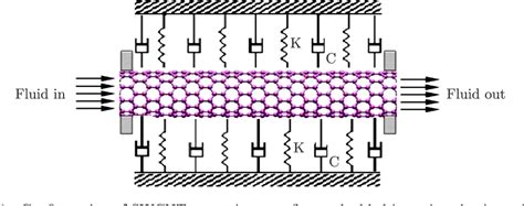 Figure 1 From Vibration Analysis Of Single Walled Carbon Nanotubes Conveying Nanoflow Embedded