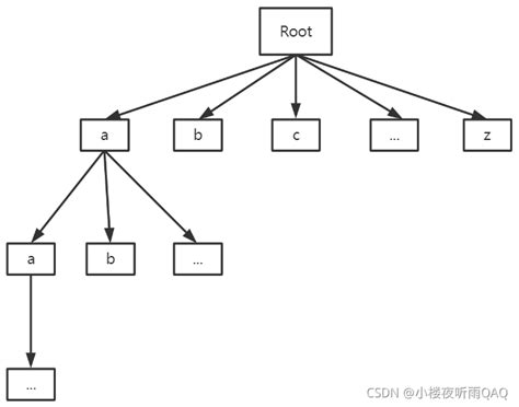 前缀树是什么 思否 前缀树是什么 csdn博客