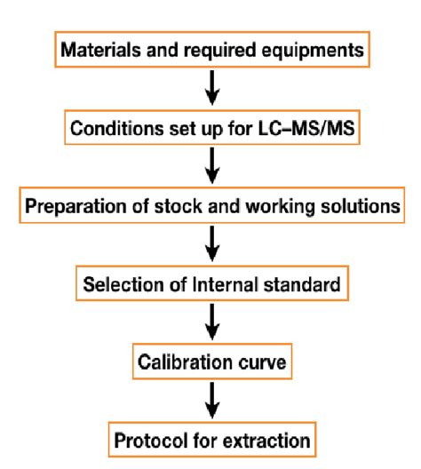 experimental procedure for lc ms ms download scientific diagram