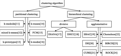 The Taxonomy Of Different Clustering Algorithms 11 24 Download