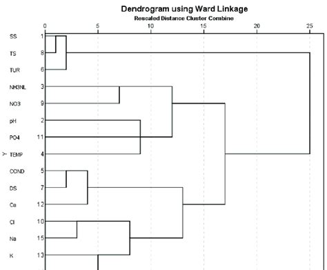 Dendrogram Based On The Clustering Of Water Quality Data In Kelantan