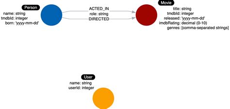 Neo4j数据建模教程简述 Neo4j 的数据模型 Csdn博客