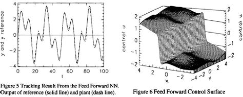 Figure 5 From An Integrated Architecture Of Adaptive Neural Network Control For Dynamic Systems