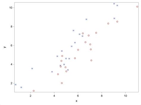 example contrasting univariate and multivariate analyses sas stat r
