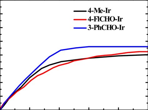 Figure S10 Kinetic Traces Of H 2 Generation Photoreactions For Download Scientific Diagram