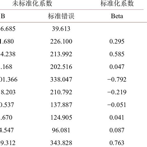 Multiple Regression Analysis Model Results 表 3 多元回归分析模型结果 Download