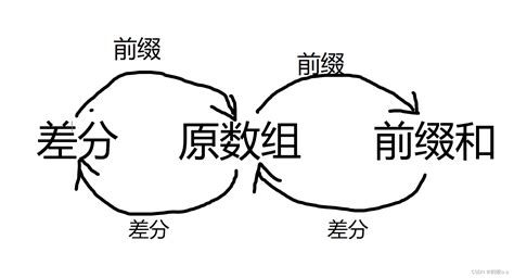 手把手教算法：【3】前缀和与差分（零基础） csdn博客