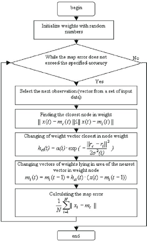 Som Algorithm First Stage Of The Electronic Document Cluster Analysis Download Scientific