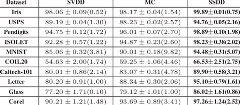 Experimental Results With Semi Supervised Bayesian Data Description