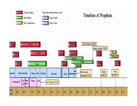 Timeline Of Prophets Pdf