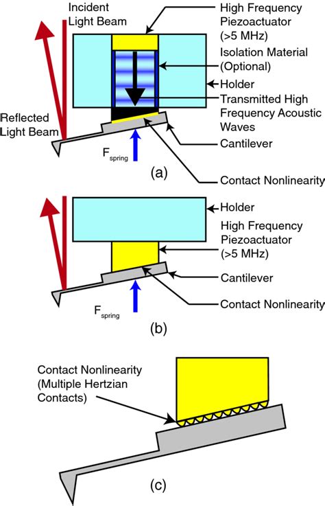Actuation Of Atomic Force Microscopy Microcantilevers Using Contact Acoustic Nonlinearities