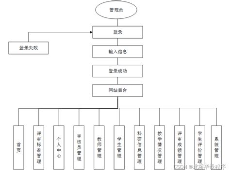 Javaphpnetpython教师业绩考核和职称评审系统【2024年毕设】php的职业业绩 Csdn博客