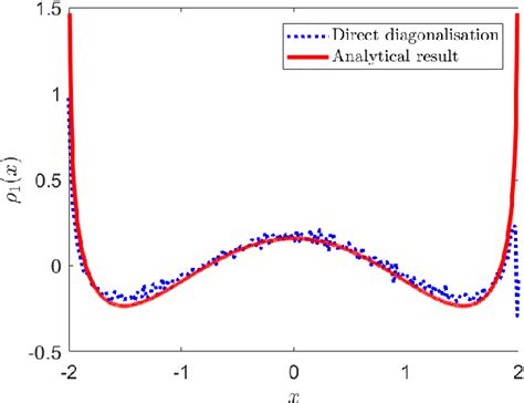 Figure 2 From Cavity And Replica Methods For The Spectral Density Of