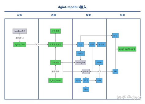 Dgiot实战教程——虚拟modbusrtu接入 知乎