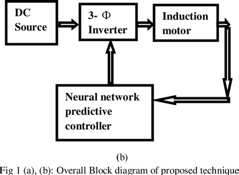 Figure From Design Of SVPWM Inverter For Induction Motor Drive Using Neural Network Predictive
