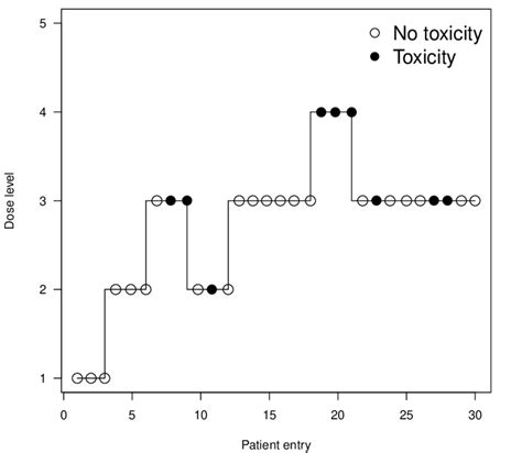 Illustration Of The Single Agent Phase I Trial Using The Boin Design Download Scientific Diagram