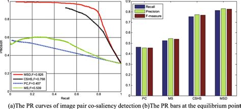 Image Pair Co Saliency Evaluation Analysis On Co Saliency Paris