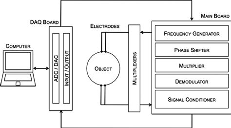 Block Diagram Of The Eit System Download Scientific Diagram