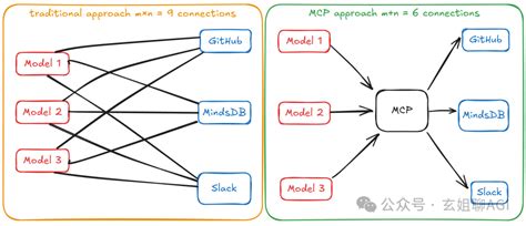 九种 mcp 架构设计模式剖析 ai x aigc专属社区 51cto