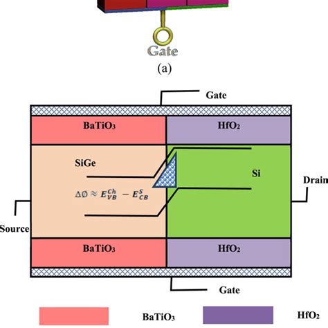 A Schematic Diagram Of Fe Dgtfet B The Device Layout Of Fe