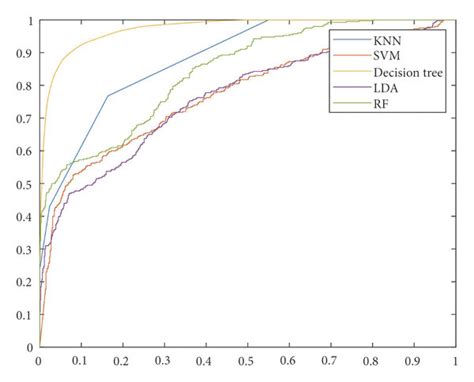 The Roc Curve Of The Classifiers Based On The Presented Feature