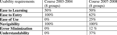 Percentages Of Types Of Usability Requirements Download Table