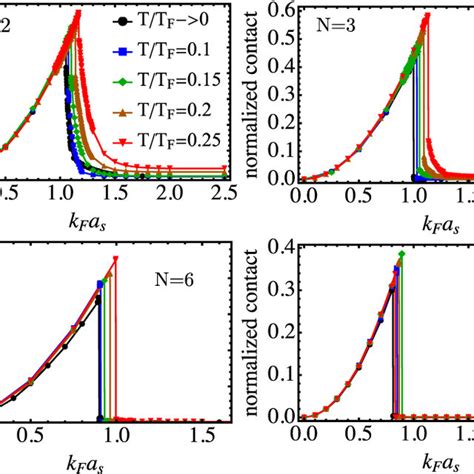 Comparison Of The Ground State Energy Of The Fully Polarized Fermi Gas