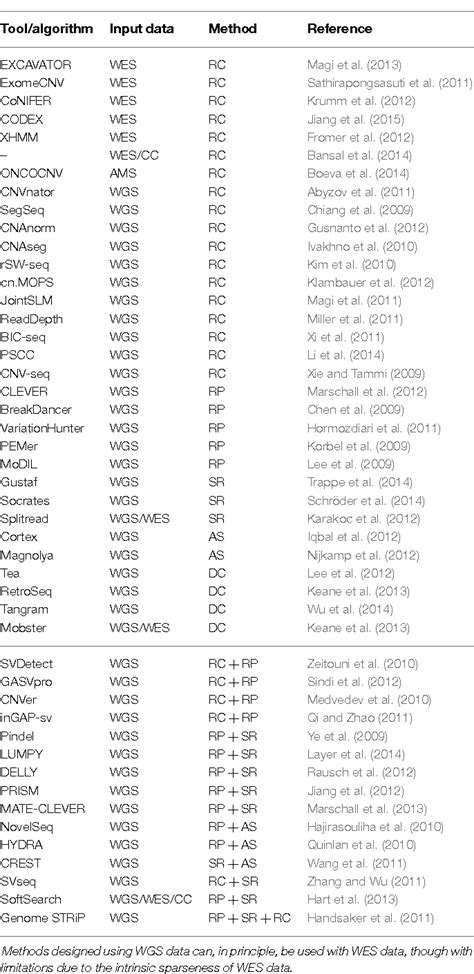 Table 1 From Detection Of Genomic Structural Variants From Next