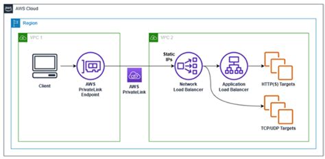 aws network loadbalancer의 target 으로 application loadbalancer 활용 상세 lg