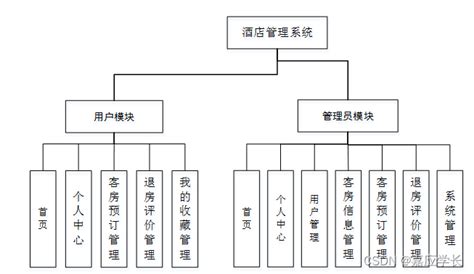 （附源码）计算机毕业设计ssm酒店管理系统 酒店管理系统毕业设计 csdn博客
