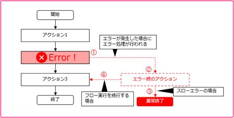 エラー処理の方法｜power automate desktop 完全自動化研究所