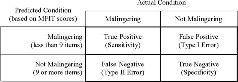 Table 1 From Qualitative Scoring Of The Rey 15 Item Memory Test In A