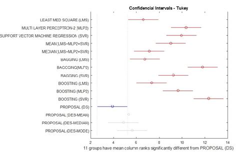 statistical result using the friedman test and tukey intervals for