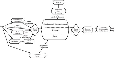 Figure 1 From Towards An Owl Based Framework For Extracting Information From Clinical Texts