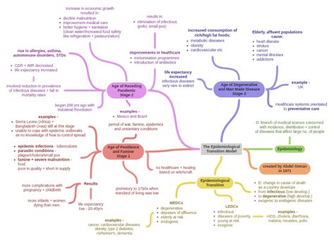 The Epidemiological Transition Model Coggle Diagram