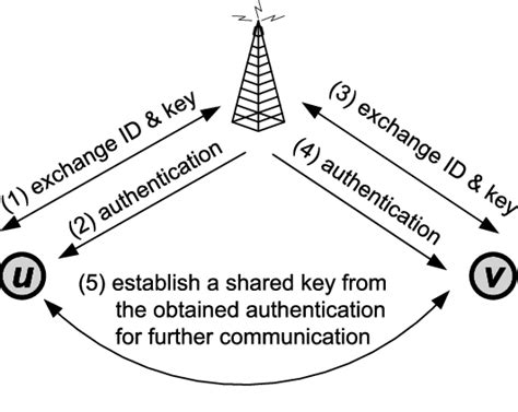 Trusted Third Party Authentication In A Sensor Network Download Scientific Diagram