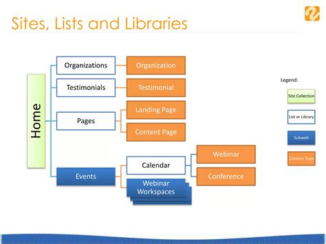 Sharepoint Saturday Information Architecture Design Pptx